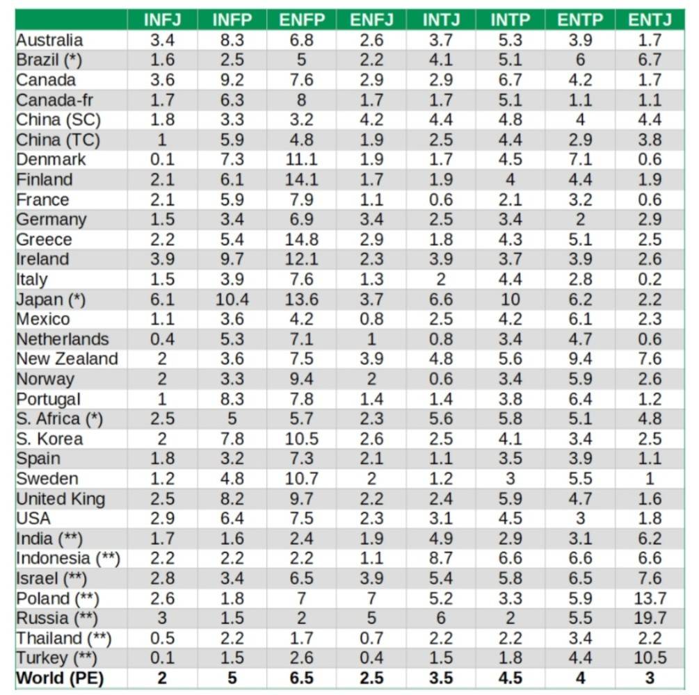 각 나라별 mbti 유형 순위 - 인스티즈(instiz) 인티포털 카테고리