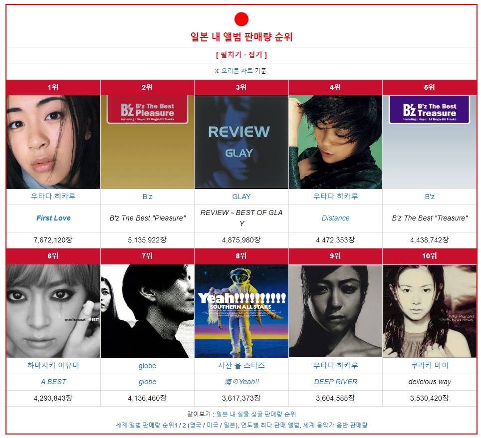 한국에서 유명한 일본노래 TOP5 안에 든다vs못든다 - 인스티즈(instiz) 이슈 카테고리