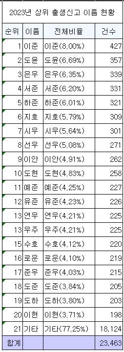 2023년 인기 있는 아기 이름 순위 인스티즈 Instiz 인티포털 카테고리