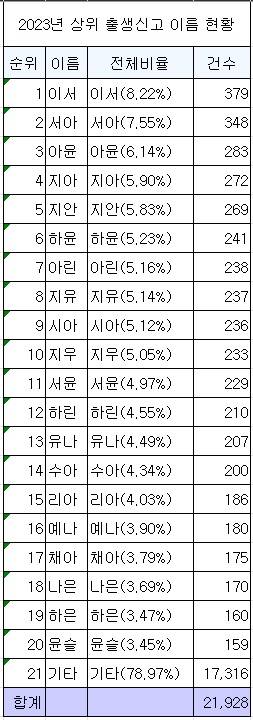 2023년 인기 있는 아기 이름 순위 인스티즈 Instiz 인티포털 카테고리