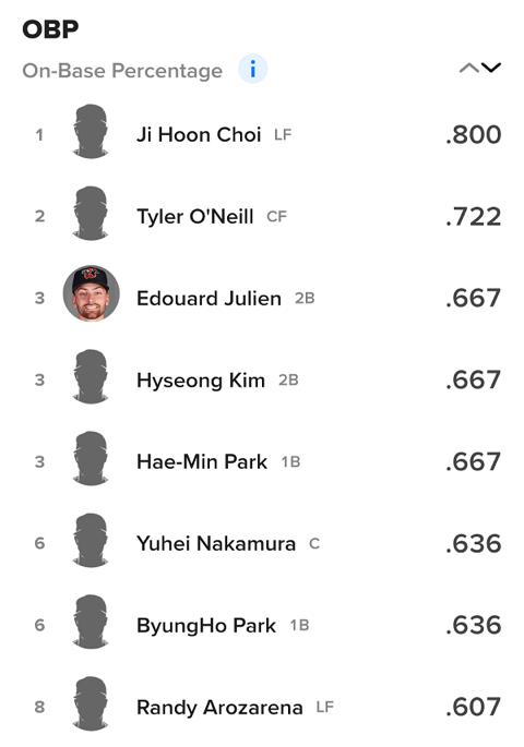 이번 wbc에서 대한민국 대표팀이 남기고 간 순위 - 인스티즈(instiz) 인티포털 카테고리