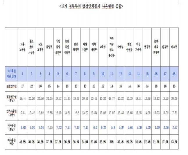 연차 휴가 다 못 쓴 정부 부처 1위는 고용노동부 인스티즈 instiz 인티포털 카테고리
