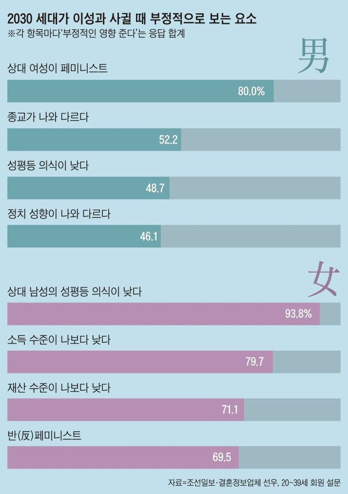 2030 세대가 이성과 사귈 때 부정적으로 보는 요소 - 인스티즈(instiz) 이슈 카테고리