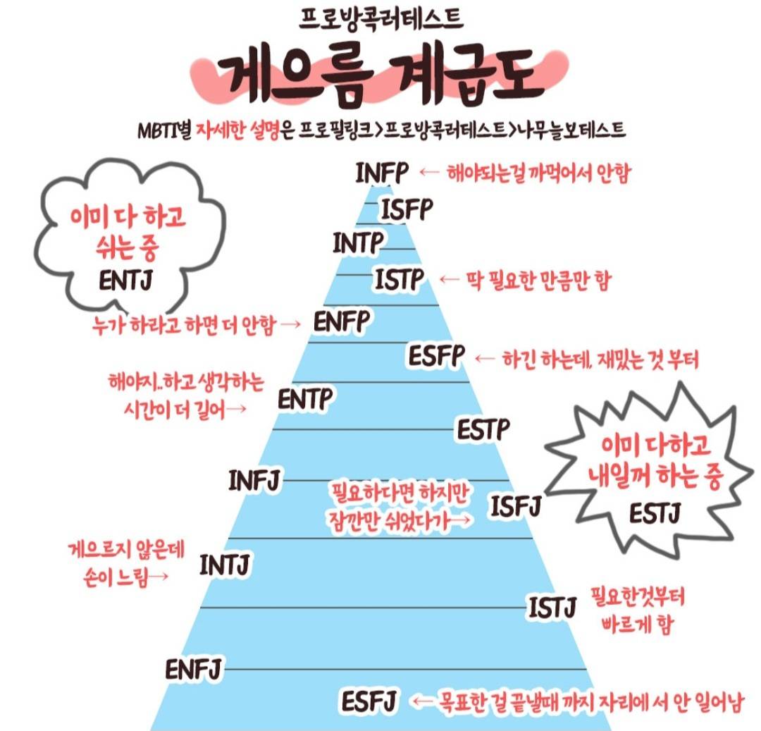 mbti별 게으름 계급도 - 인스티즈(instiz) 이슈 카테고리