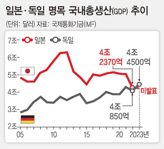 13년만에 바뀔 예정이라는 GDP 3위 국가 - 인스티즈(instiz) 이슈 카테고리