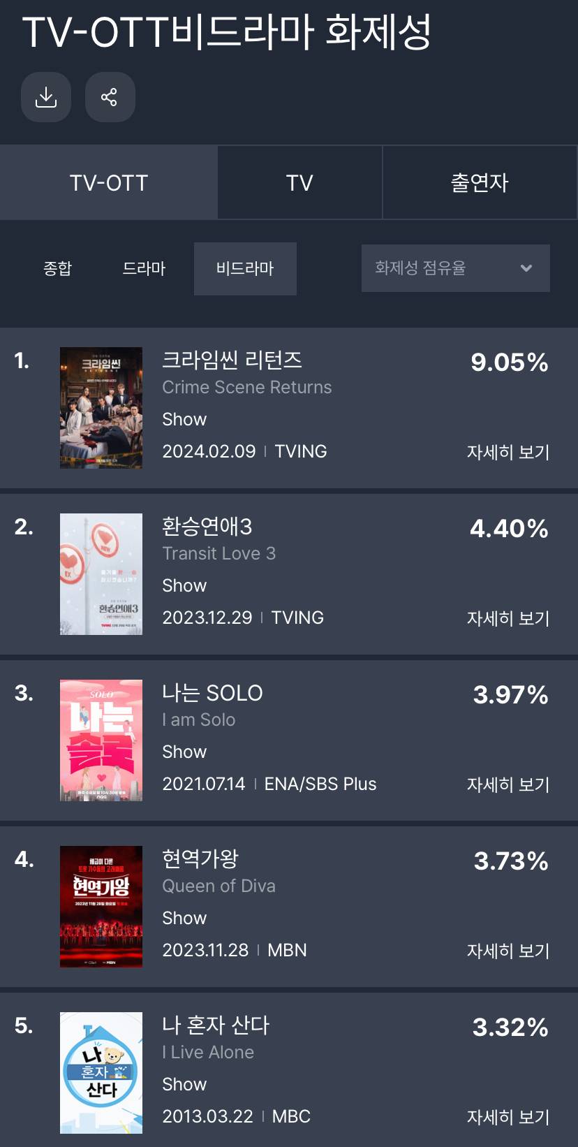 크라임씬 리턴즈 TV-OTT 비드라마 화제성 1위 - 인스티즈(instiz) 이슈 카테고리