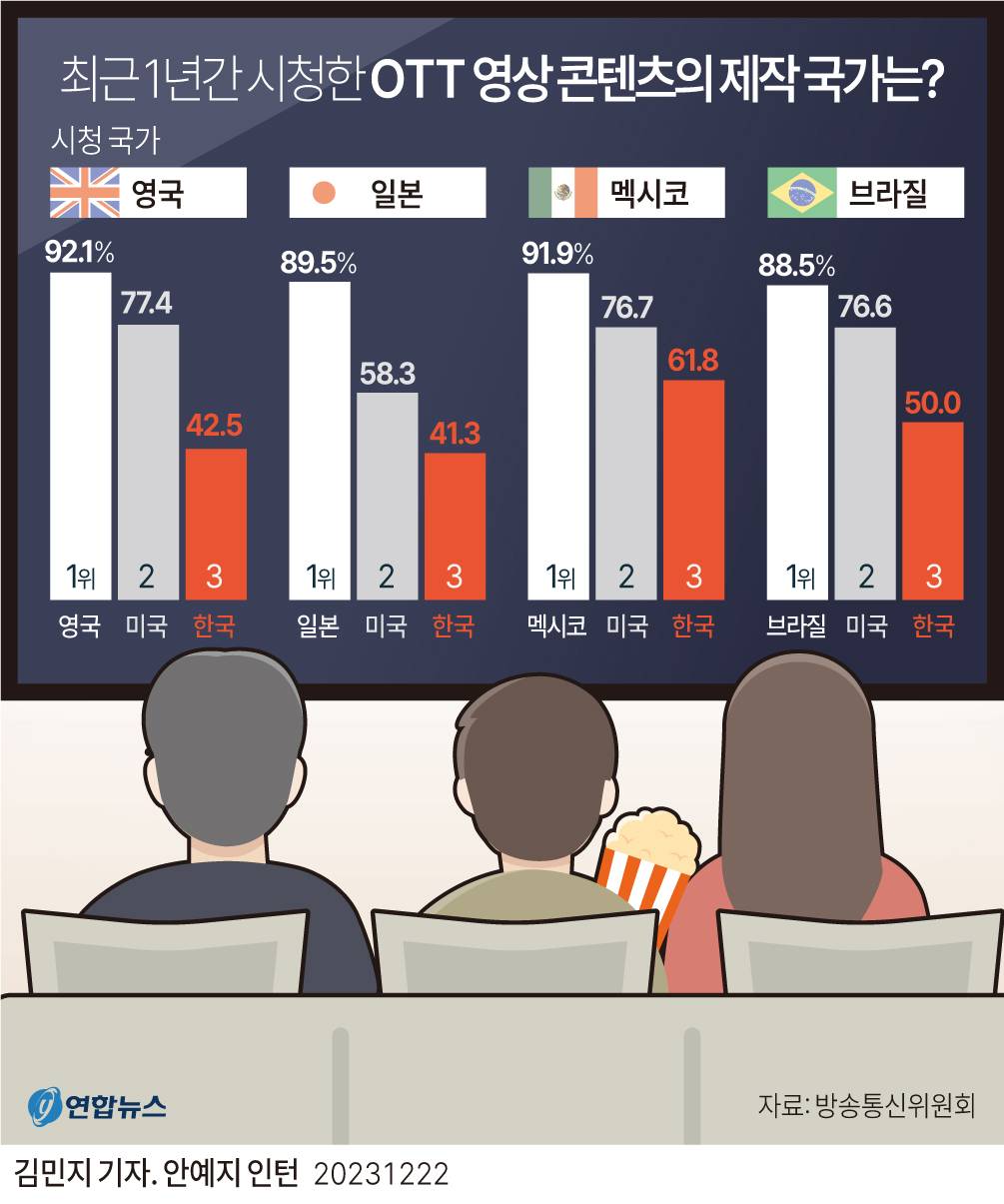 최근 1년간 시청한 OTT 영상 콘텐츠의 제작 국가는? - 인스티즈(instiz) 이슈 카테고리