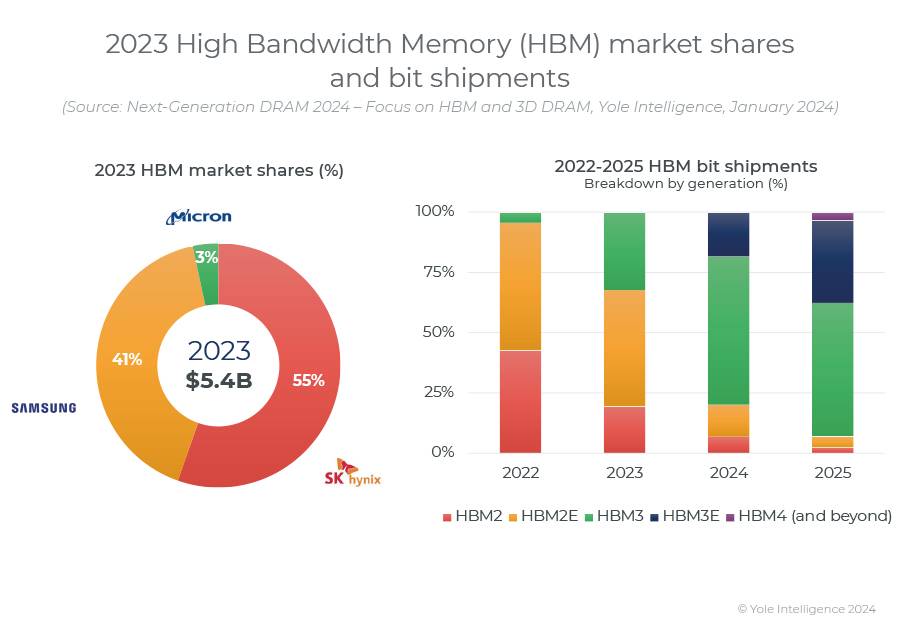 전세계 D램 점유율 (+sk하이닉스,삼성전자,마이크론) - 인스티즈(instiz) 이슈 카테고리