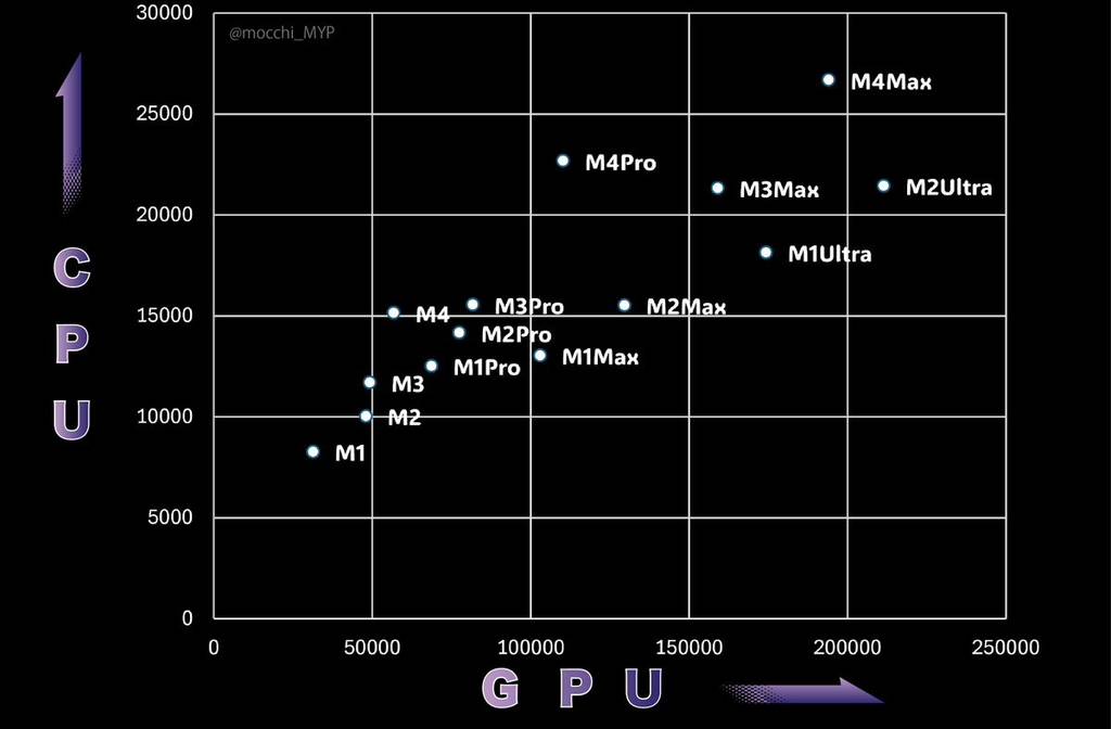 애플 M1~M4 성능 비교표 - 인스티즈(instiz) 이슈 카테고리