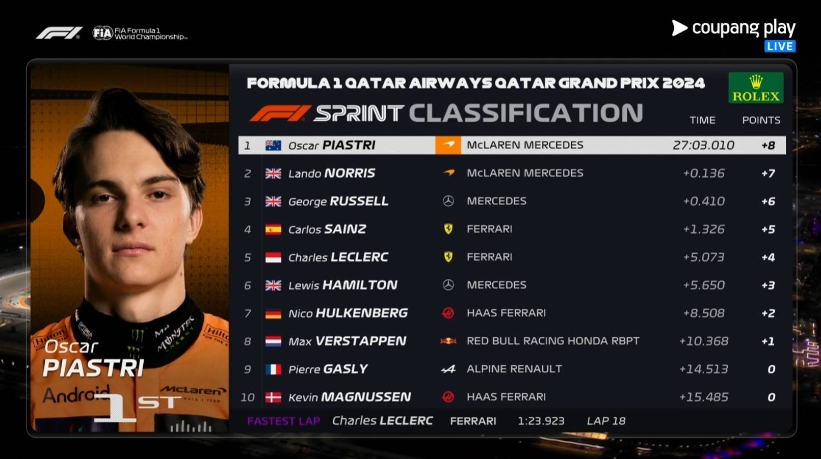 F1 2024 카타르 그랑프리 스프린트 결과 - 인스티즈(instiz) 이슈 카테고리