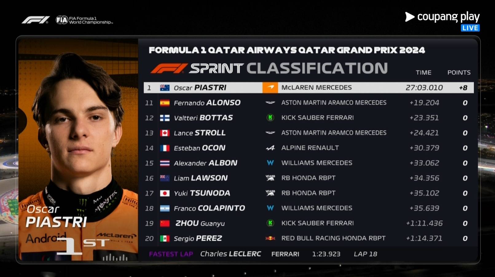 F1 2024 카타르 그랑프리 스프린트 결과 - 인스티즈(instiz) 이슈 카테고리