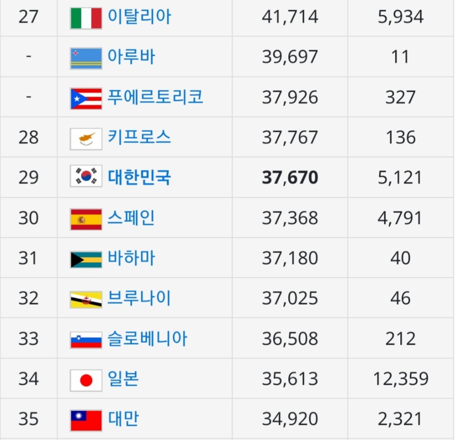 스페인이랑 거의 같은 한국 1인당 GDP - 인스티즈(instiz) 이슈 카테고리