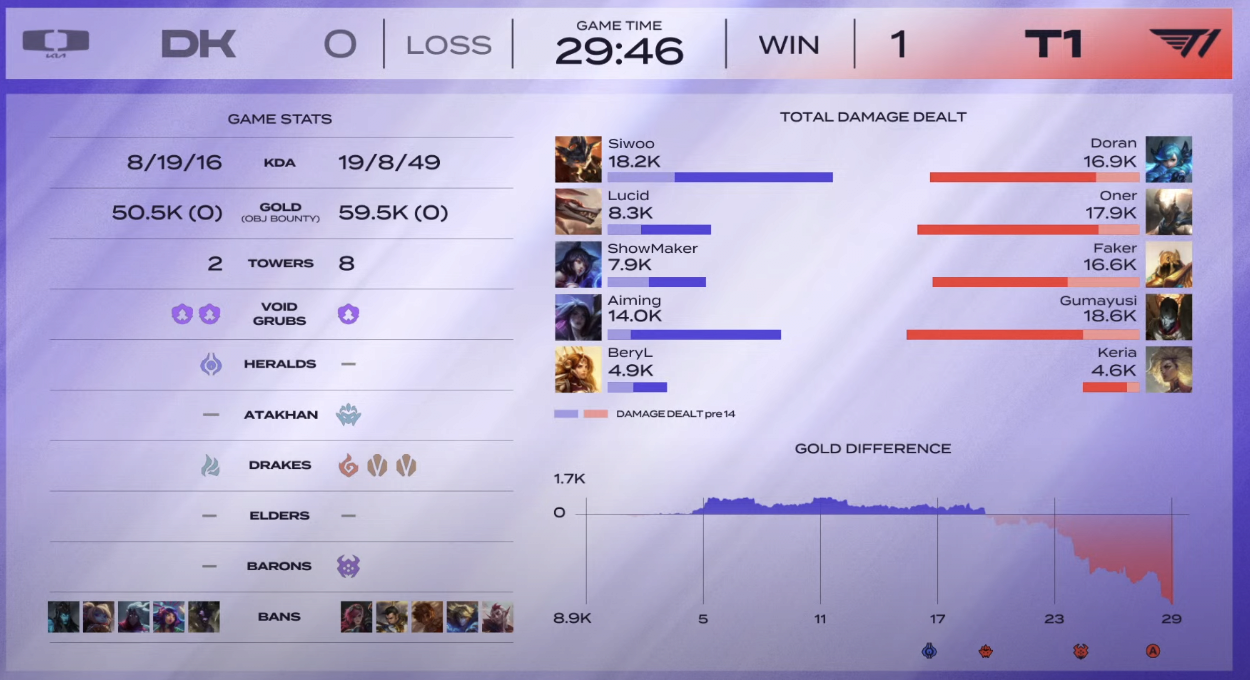 [잡담] 1세트 지표 - 인스티즈(instiz) T1 카테고리