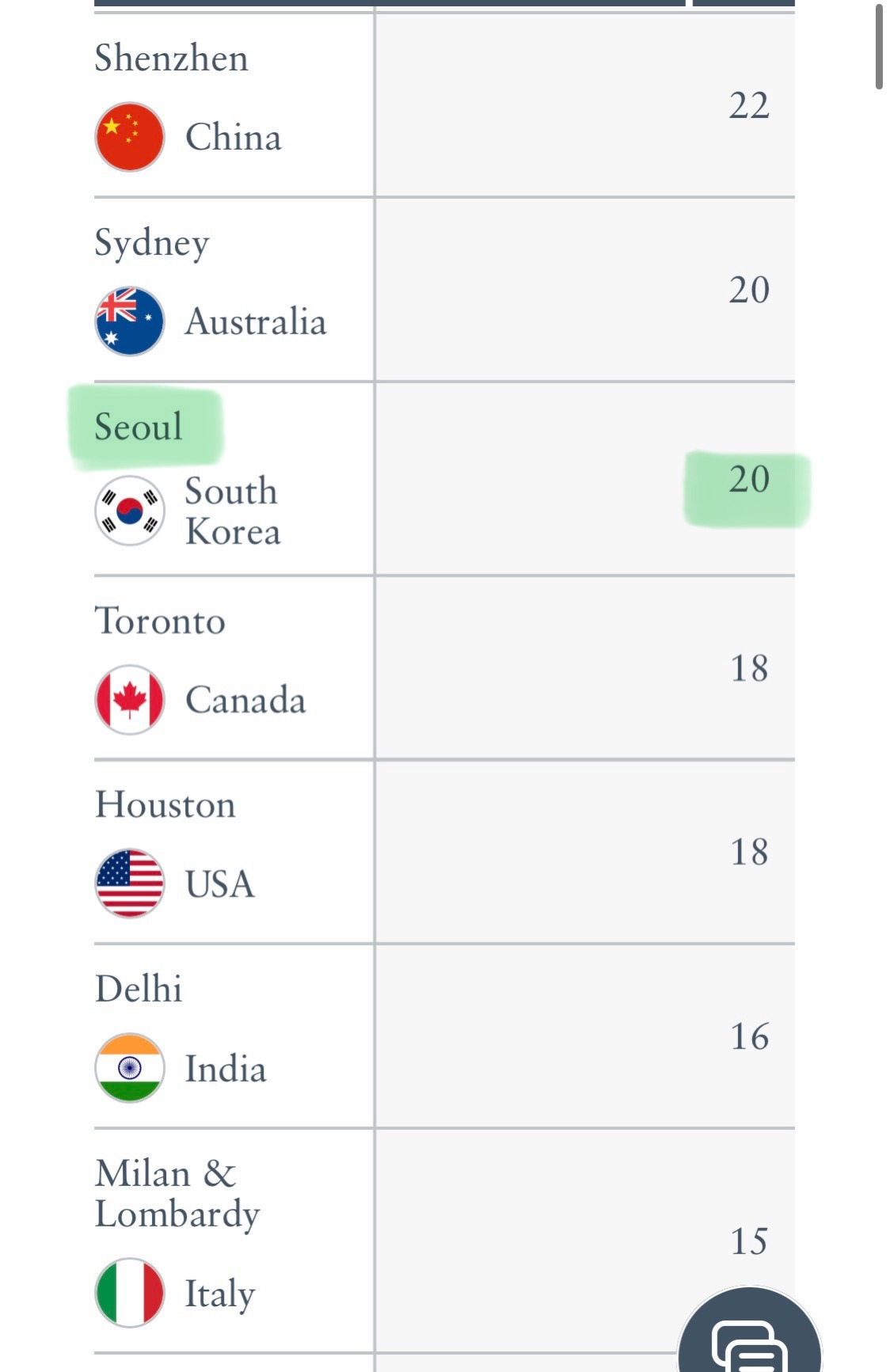 세계에서 부자가 제일많은 도시 Top 20 - 인스티즈(instiz) 이슈 카테고리