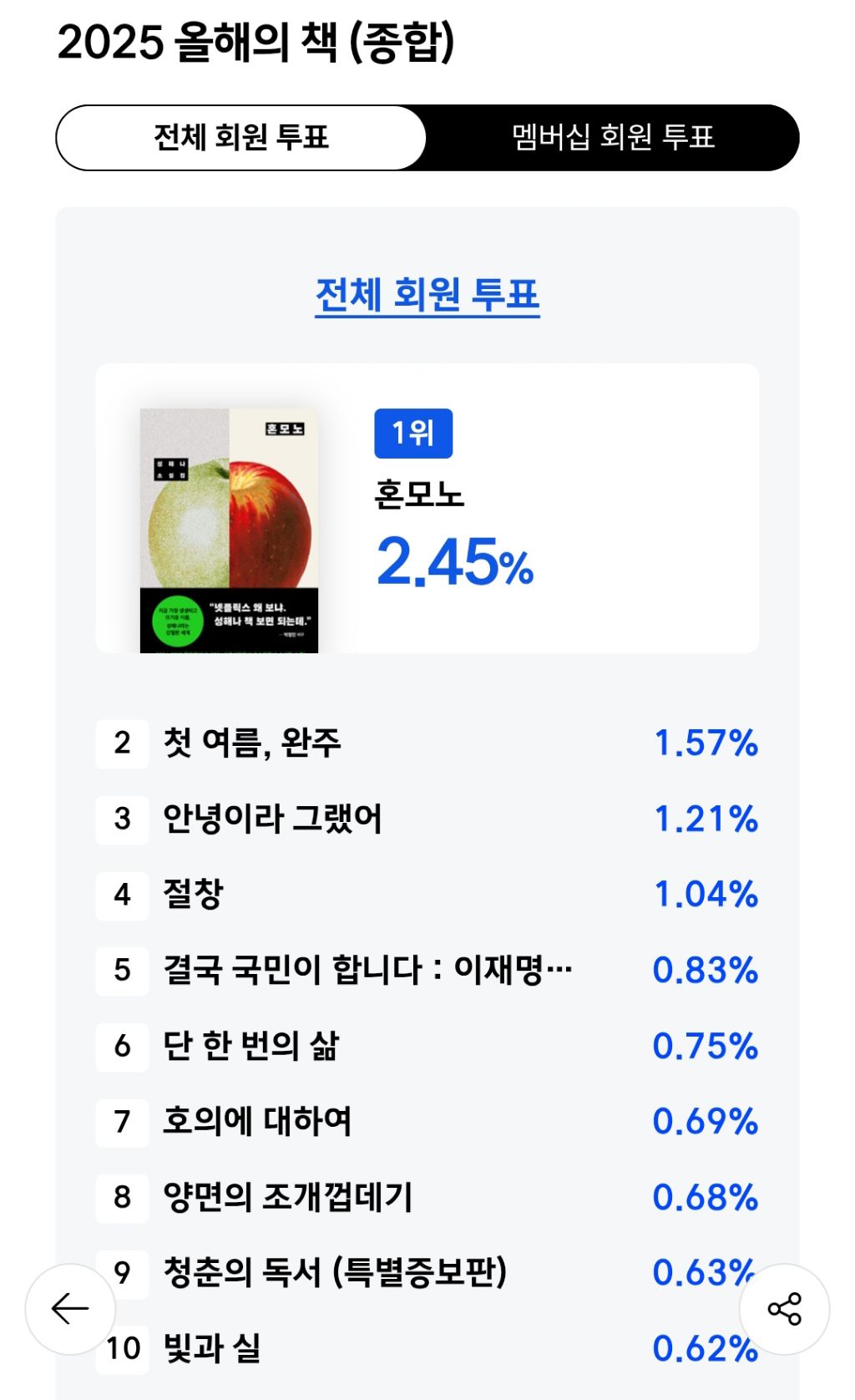 알라딘 2025 올해의 책 투표 현황(진행중) - 인스티즈(instiz) 이슈 카테고리