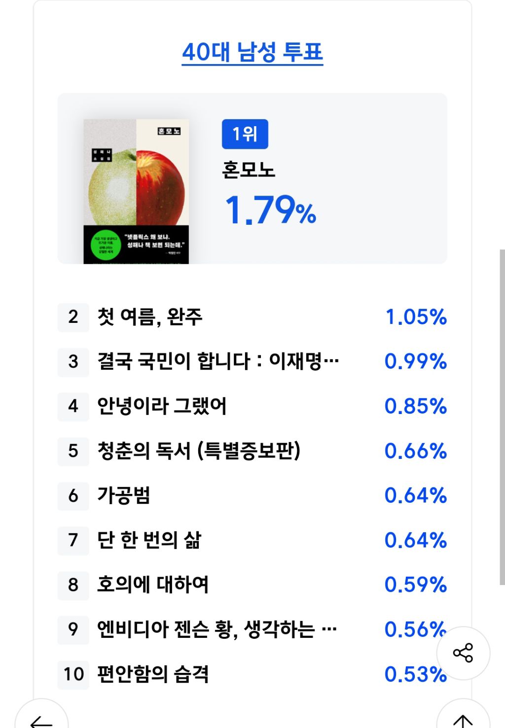 알라딘 2025 올해의 책 투표 현황(진행중) - 인스티즈(instiz) 이슈 카테고리