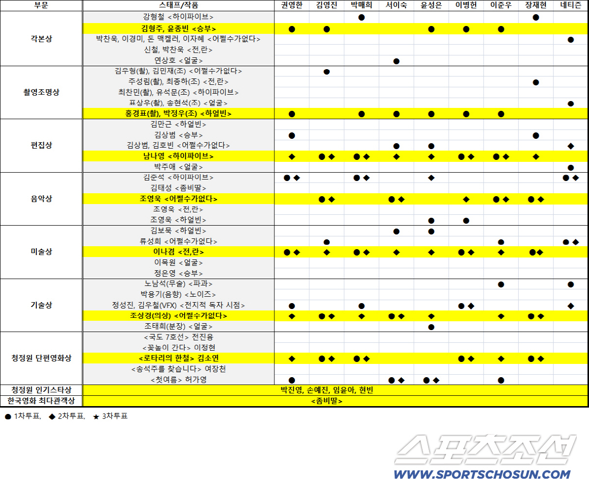 제46회 청룡영화상 심사표 - 인스티즈(instiz) 이슈 카테고리