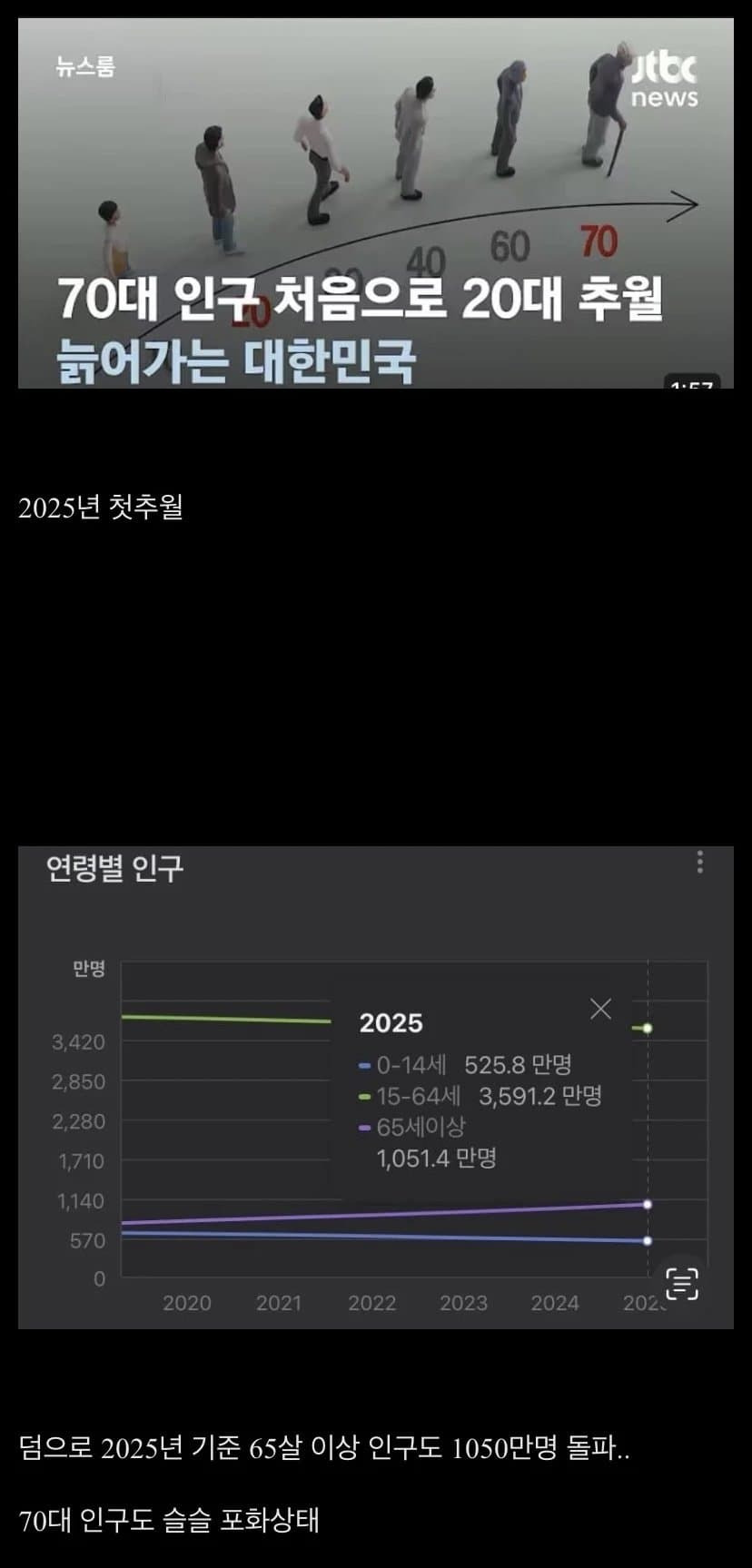 올해 최초로 20대 인구를 추월해버린 70대 노인인구 - 인스티즈(instiz) 이슈 카테고리