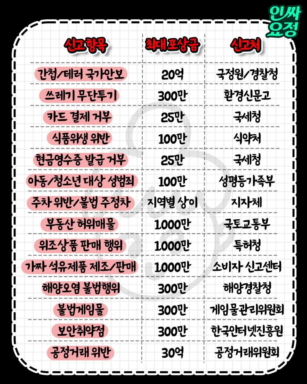 신고하면 돈버는 포상금 총정리 - 인스티즈(instiz) 이슈 카테고리