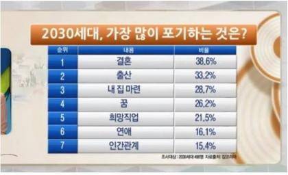 2030대 포기하는거 따지고 보면 이거 다 포기 하는 이유가 - 인스티즈(instiz) 일상 카테고리