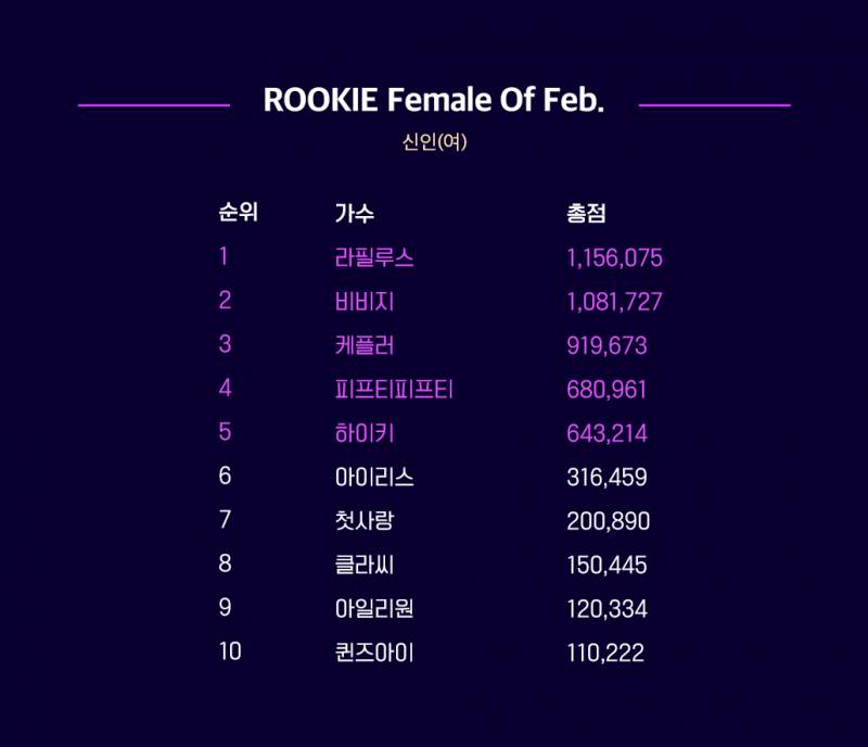 KM 차트 2월 순위 발표 - 인스티즈(instiz) 이슈 카테고리