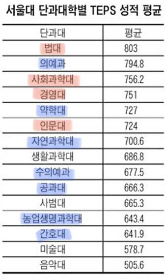 과거 S대 신입생 영어성적(TEPS) 평균..ㄷㄷ - 인스티즈(instiz) 이슈 카테고리