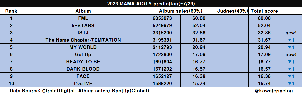 [정보/소식] MAMA / MMA 대상 예측 (7/29일자 기준) - 인스티즈(instiz) 연예 카테고리