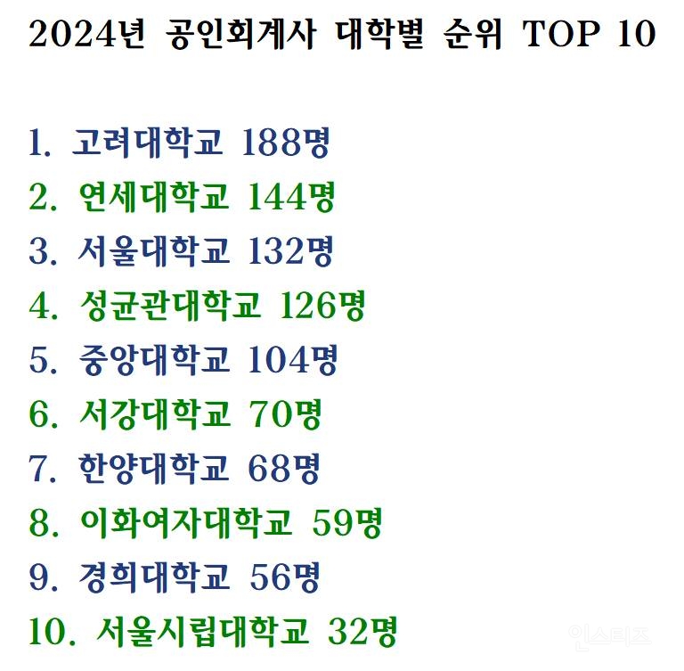 2024 CPA 대학별 순위래 - 링커리어 커뮤니티