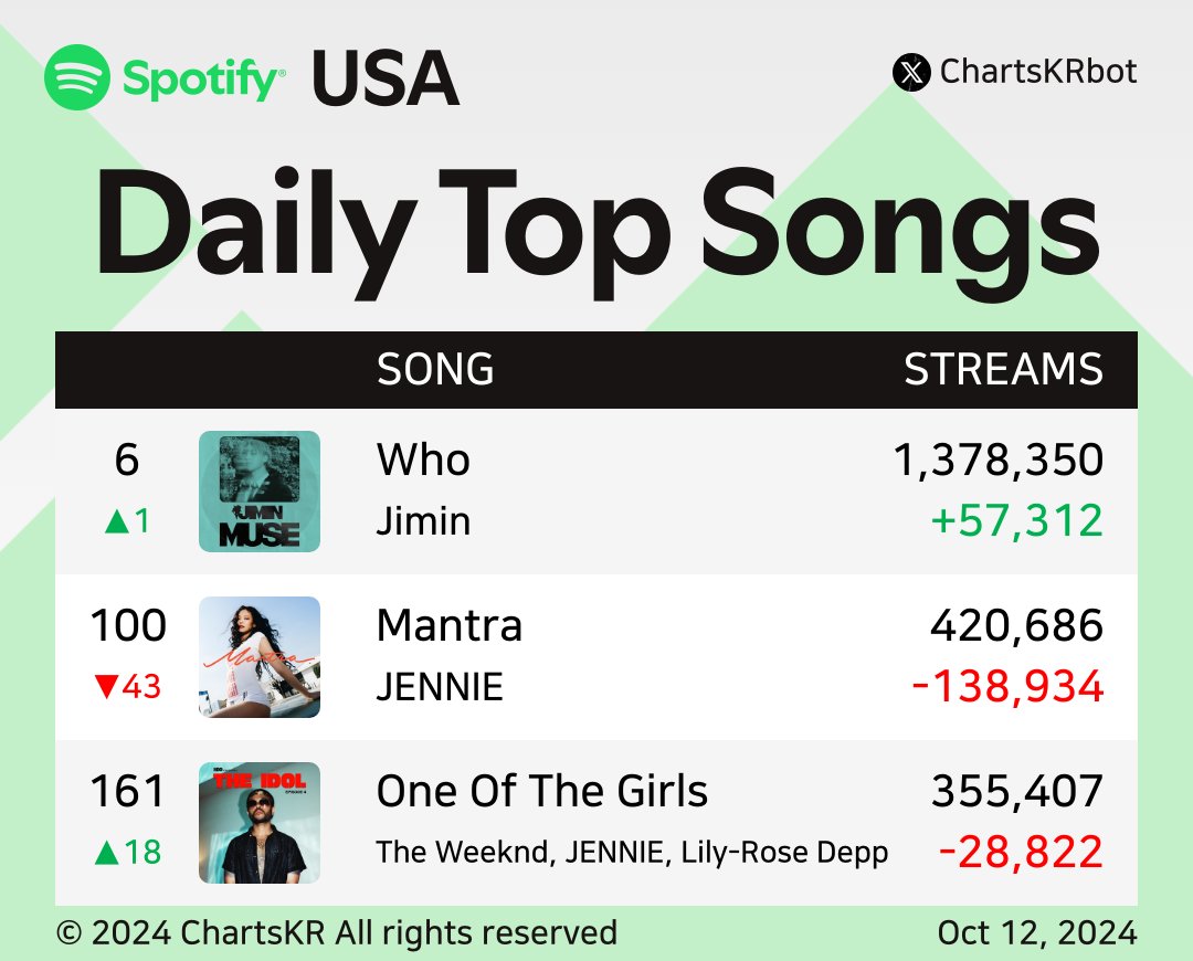 [정보/소식] 오늘 글로벌 & 미국 spotify 케이팝 순위 - 인스티즈(instiz) 연예 카테고리