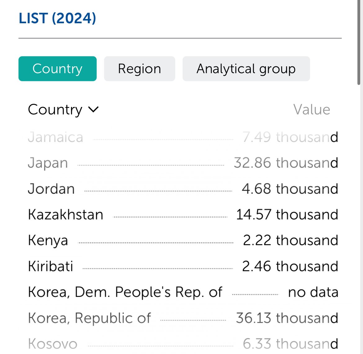 [정보/소식] 조금 전 IMF에서 발표한 1인당 GDP 순위(대한민국 1인당 GDP 순위 동아시아 1위) - 인스티즈(instiz) 연예 카테고리
