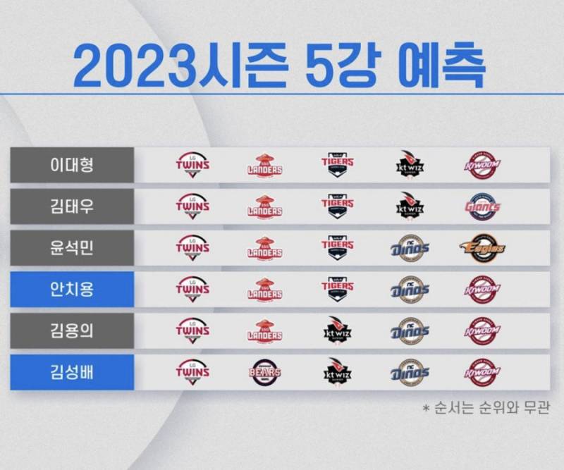 [잡담] 최근 3년간 야구관계자들이 예측한 5강&실제 순위 - 인스티즈(instiz) 야구 카테고리