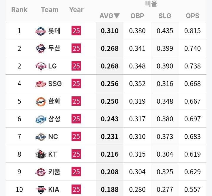 [잡담] kbo 4월 팀타율 - 인스티즈(instiz) 야구 카테고리