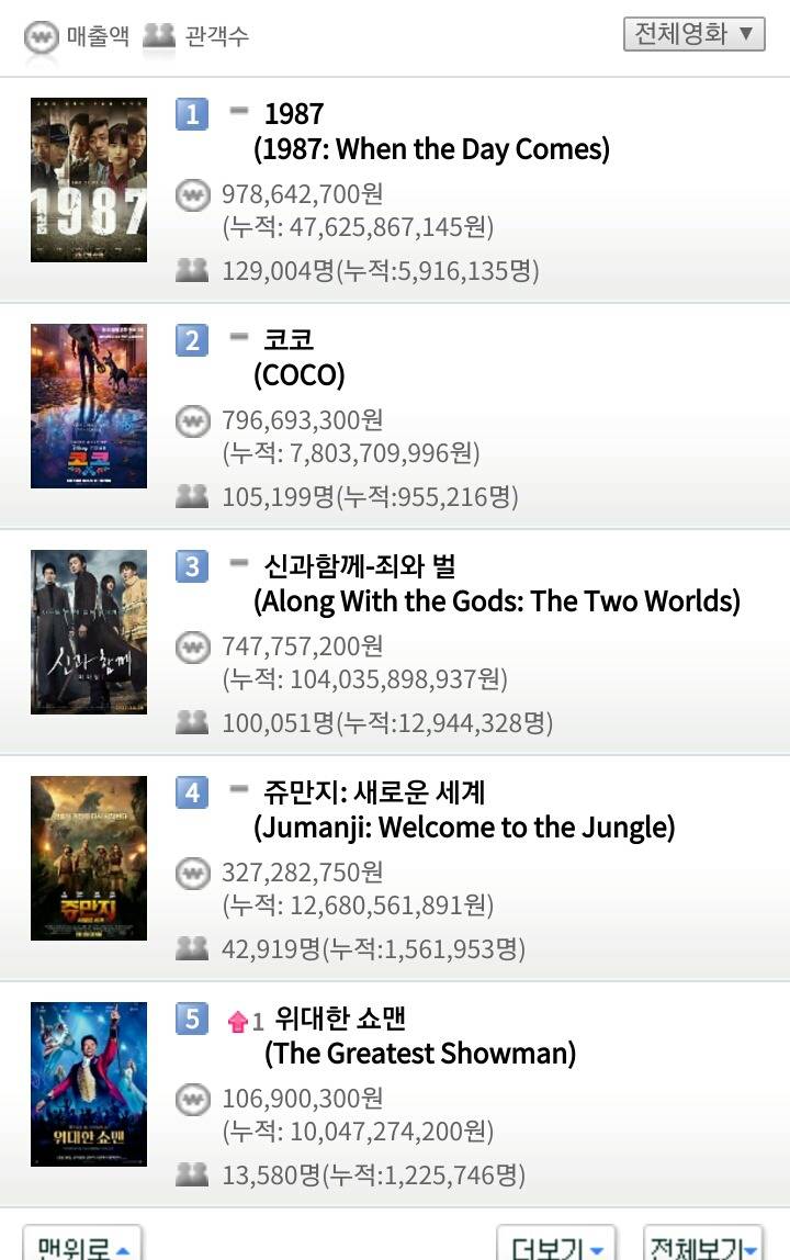 1월 15일 월요일 영화박스오피스 순위(신과함께 1300만,1987은 600만 돌파 목전).jpg - 인스티즈(instiz) 이슈 카테고리