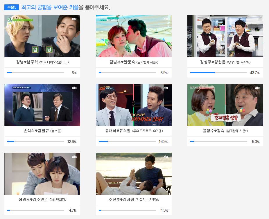 실시간 투표진행중인 JTBC AWARDS 2015 주요부문 현재 투표상황(부제:정형돈의 위엄).jpg - 인스티즈(instiz) 이슈 카테고리