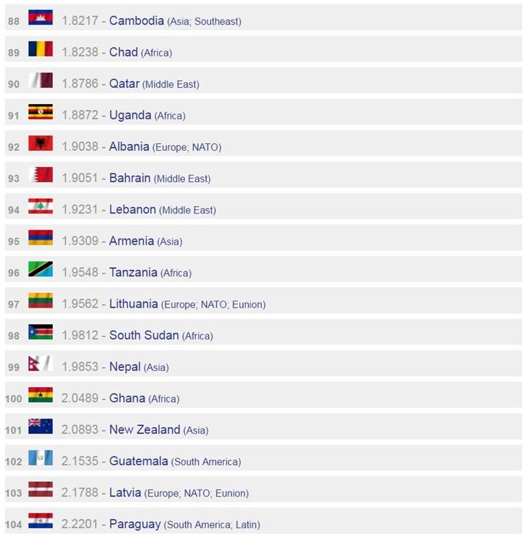 2017년 세계 군사력 순위 - 인스티즈(instiz) 인티포털 카테고리