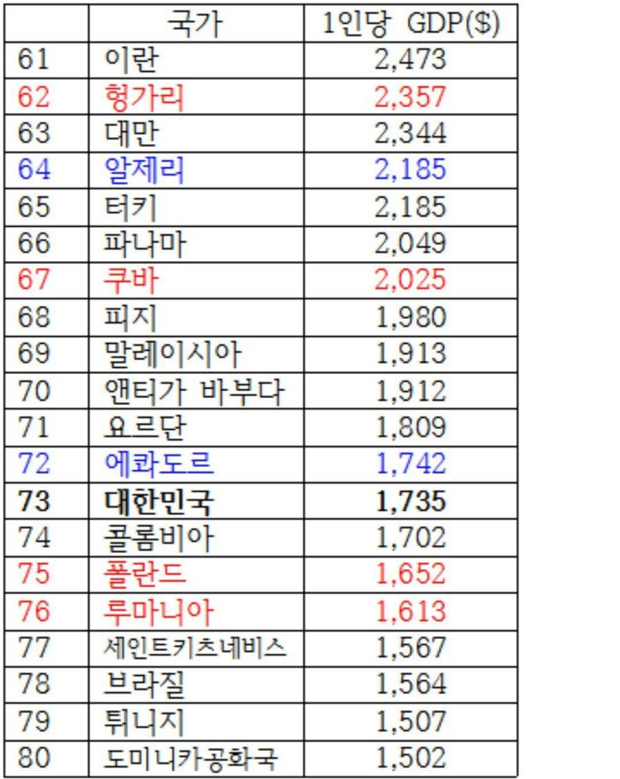 1980년 세계 1인당 GDP - 인스티즈(instiz) 이슈 카테고리