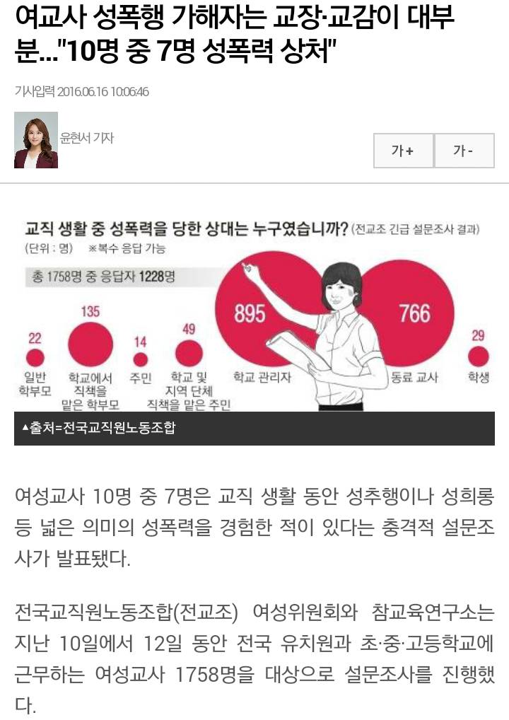 여교사 성폭행 가해자는 교장·교감이 대부분…10명 중 7명 성폭력 상처 인스티즈 Instiz 이슈 카테고리