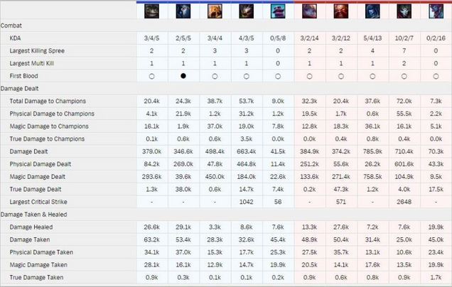 [LOL] 오늘자 롤챔스 CJ vs 롱주 딜량 - 인스티즈(instiz) 이슈 카테고리