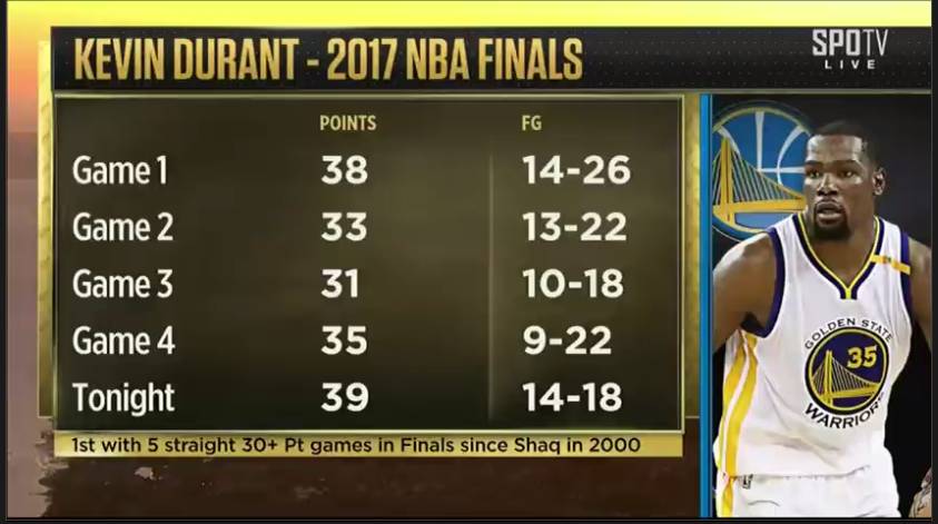 [NBA] 이번 파이널 MVP 99.9％ 확정 지은 듀란트의 파이널 스탯 - 인스티즈(instiz) 이슈 카테고리