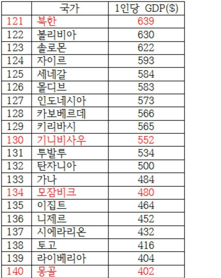 1980년 세계 1인당 GDP - 인스티즈(instiz) 이슈 카테고리