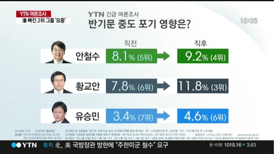 YTN-엠브레인 대선주자 긴급 여론조사 - 인스티즈(instiz) 이슈 카테고리