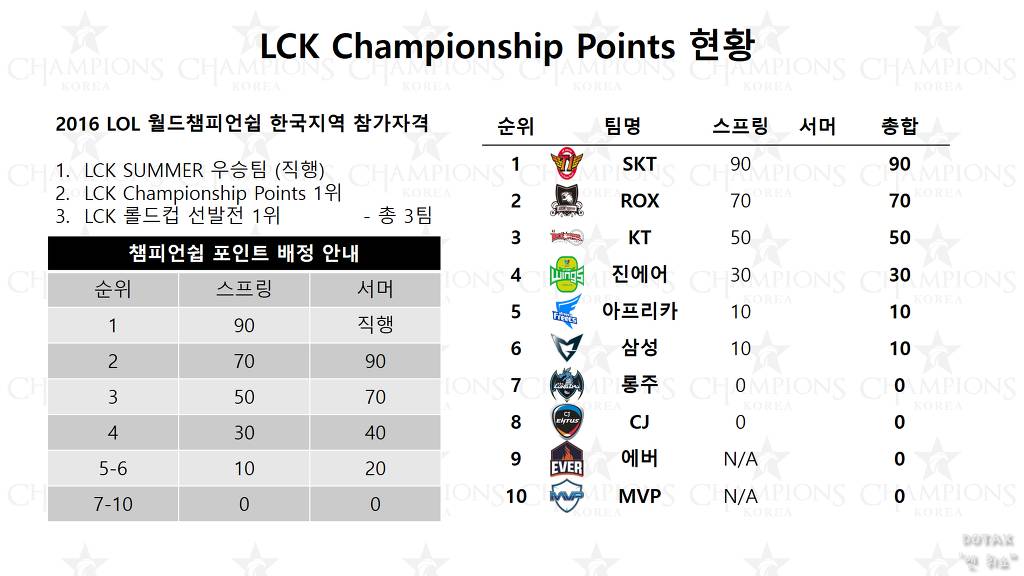 [LOL] LCK SUMMER 2016 간단한 정보 및 개막전 안내 - 인스티즈(instiz) 이슈 카테고리