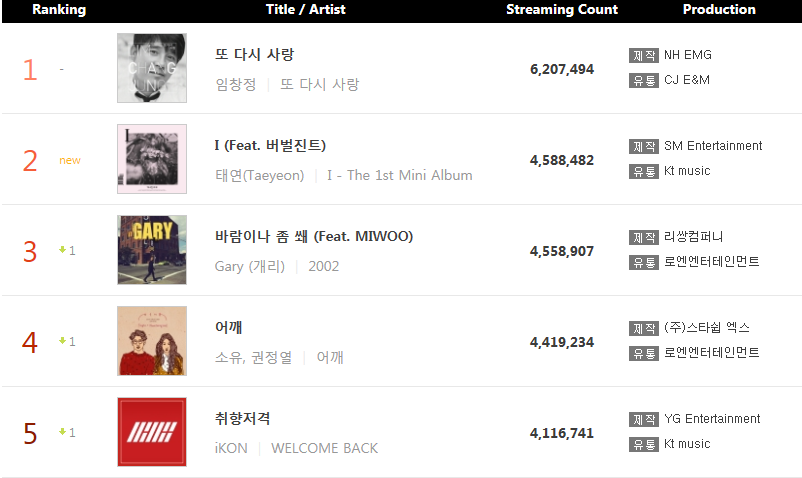 2015년 9월 가온차트 TOP5 / 2015년 42주차 스트리밍차트TOP5 / 앨범차트TOP5 - 인스티즈(instiz) 이슈 카테고리