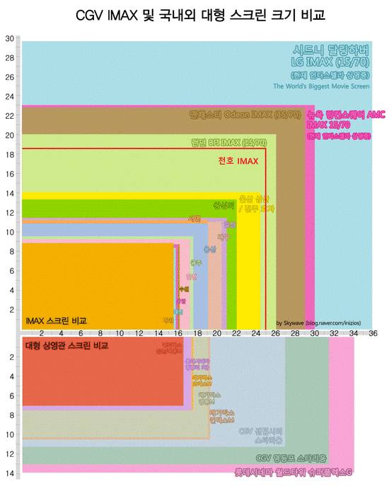 우리나라 CGV IMAX 및 국내외 대형 스크린 크기 비교 - 인스티즈(instiz) 인티포털 카테고리