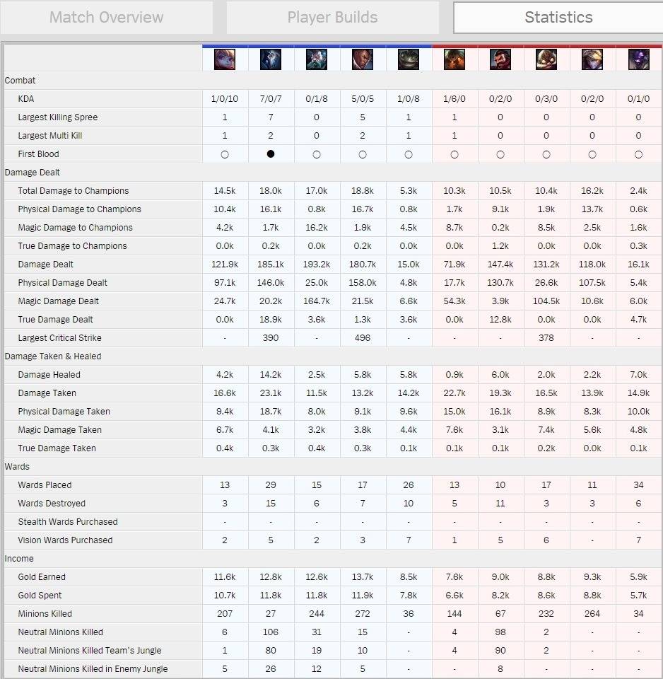 [LOL] 2016 LCK(롤챔스) 스프링 결승전(SKT VS ROX) 딜량.jpg - 인스티즈(instiz) 이슈 카테고리