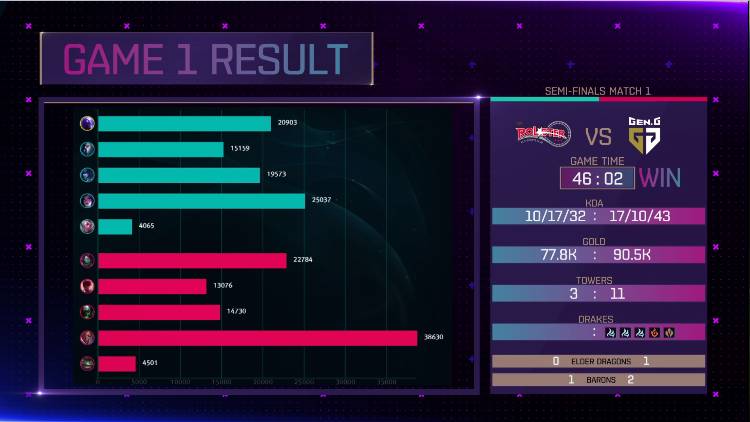 [LOL/소식] 2018 케스파컵 4강전'KT vs 젠지'경기 결과 및 내일 경기일정 - 인스티즈(instiz) 이슈 카테고리