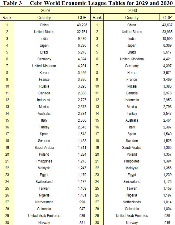 2034년 세계 GDP 순위.jpg - 인스티즈(instiz) 이슈 카테고리