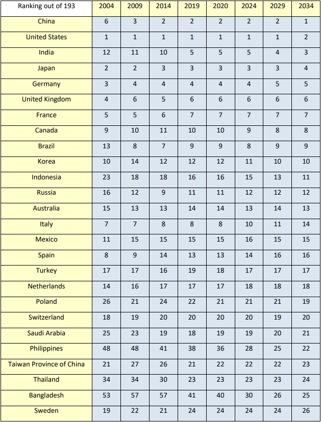 2034년 세계 GDP 순위.jpg - 인스티즈(instiz) 이슈 카테고리