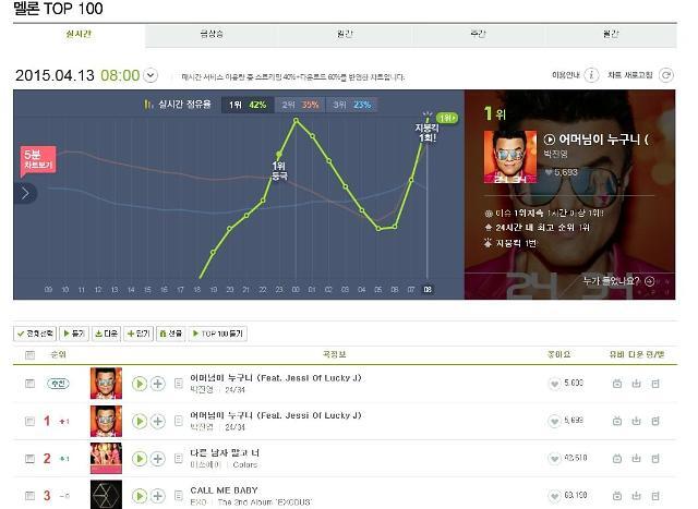 계속 소속 가수랑 정면대결을 하는 JYP - 인스티즈(instiz) 이슈 카테고리