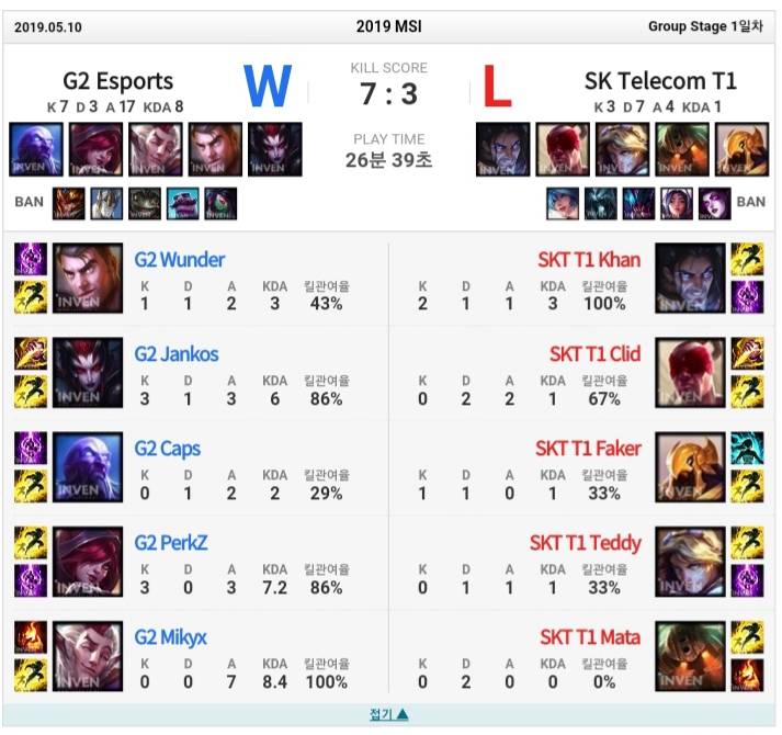[lol] Skt 입장에서 제일 상대하기 무서운 팀 원탑은 인스티즈 Instiz 이슈 카테고리